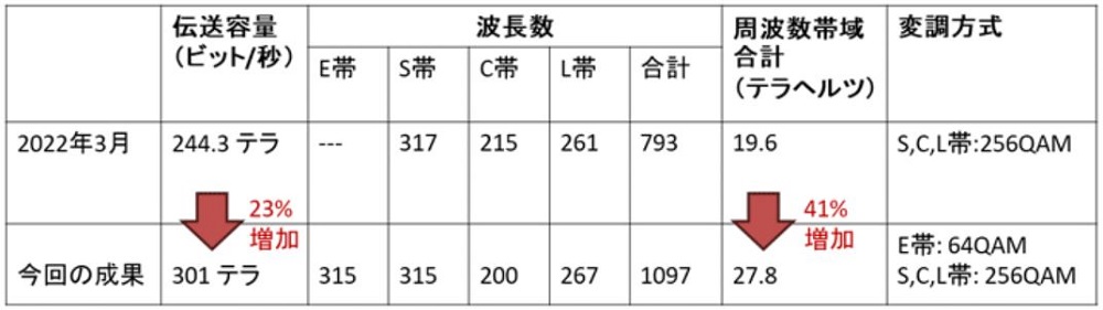 NICTが既存の光ファイバー伝送量301Tbpsを実証、E帯利用で23％増 | 日経クロステック（xTECH）
