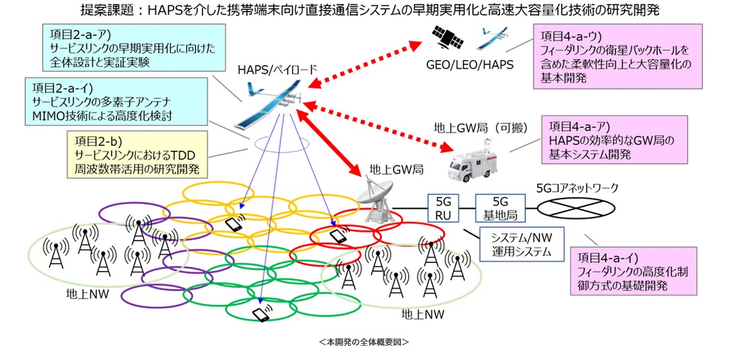 NTTやNTTドコモらがHAPSの早期実現に向けた開発へ、日本での通信実験も計画 | 日経クロステック（xTECH）