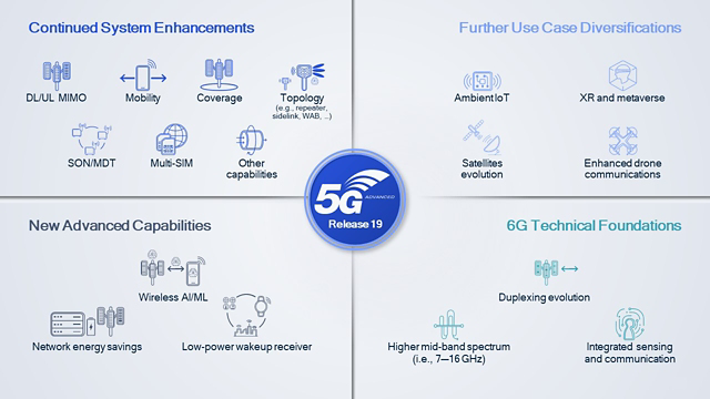 3GPPリリース19の標準化開始、「焦点は5G-Advancedと6G基盤技術」クアルコム | 日経クロステック（xTECH）