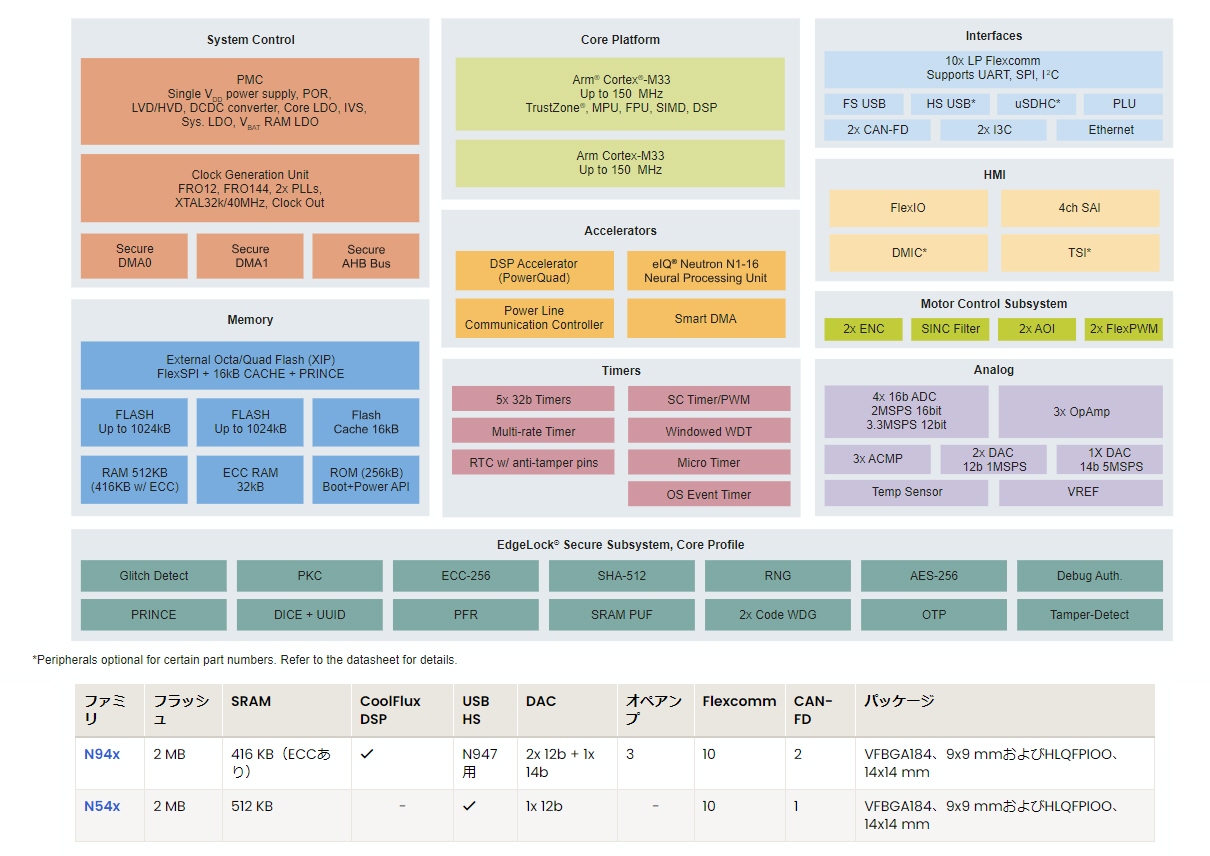 NXPが統一Armコアマイコン第2弾、ボリュームゾーン品を投入 | 日経クロステック（xTECH）
