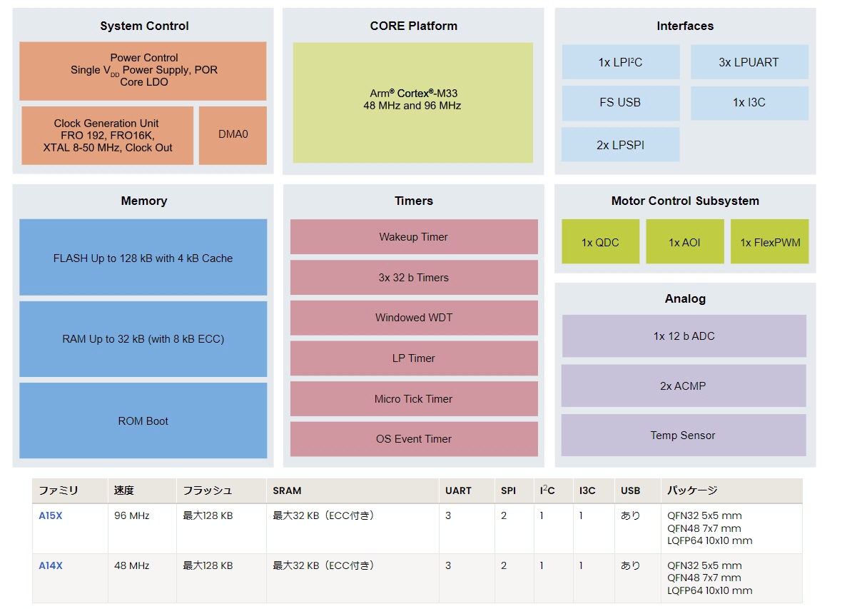 NXPが統一Armコアマイコン第2弾、ボリュームゾーン品を投入 | 日経クロステック（xTECH）