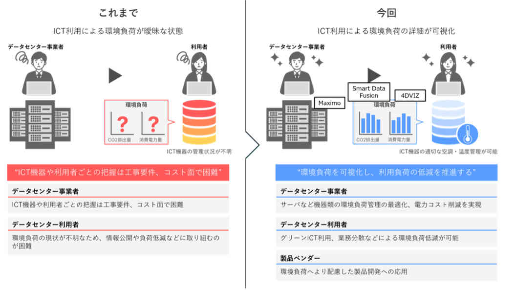 ICT機器の排熱から二酸化炭素排出量を推定、NTTコムウェアと日本IBMが実証 | 日経クロステック（xTECH）