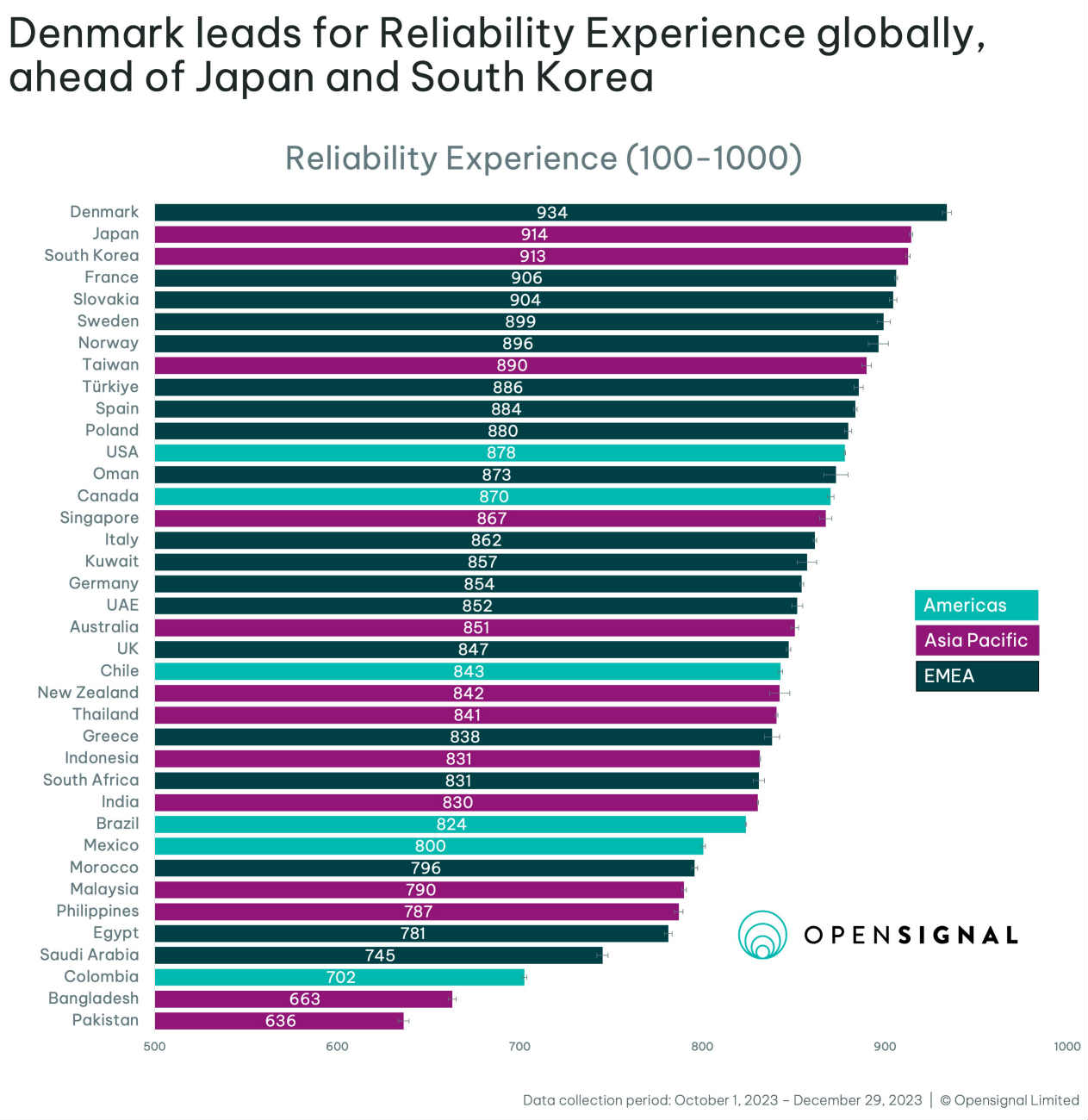 モバイルサービスの信頼性調査、「日本は韓国と並んで世界第2位」英Opensignal | 日経クロステック（xTECH）