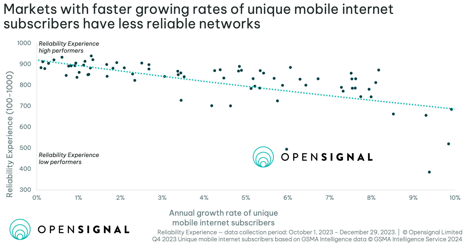 モバイルサービスの信頼性調査、「日本は韓国と並んで世界第2位」英Opensignal | 日経クロステック（xTECH）