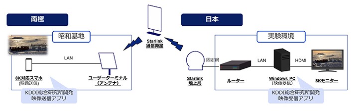 KDDIなどがStarlinkを活用し実証、南極から8K映像のリアルタイム伝送に成功 | 日経クロステック（xTECH）
