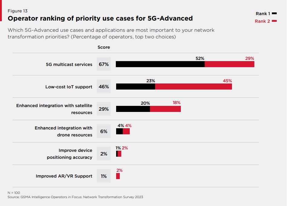 2024年に5G-AdvancedやネットワークAPI、生成AIはどうなる？GSMAが動向調査 | 日経クロステック（xTECH）