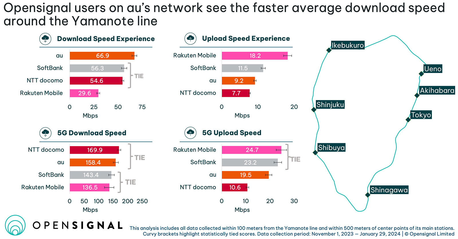 東京の山手線や主要駅のスマホ使いやすさで存在感薄いドコモ、英Opensignal調査から | 日経クロステック（xTECH）