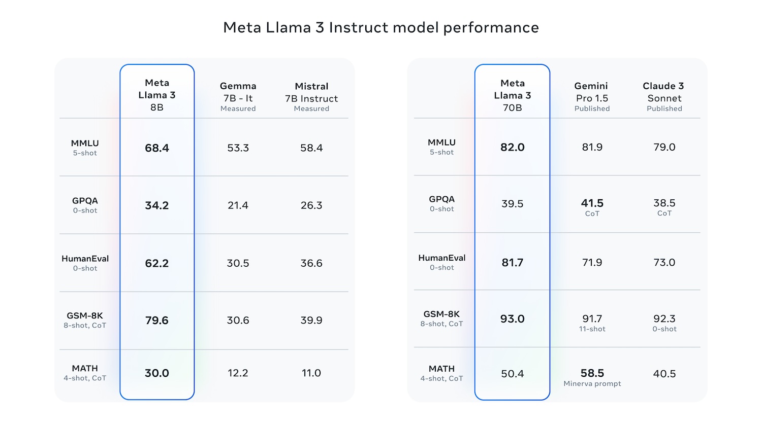 Metaが次世代オープンソースLLM「Llama 3」公開、4000億パラメーター版も学習中 | 日経クロステック（xTECH）