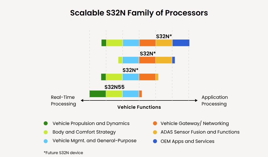 NXPがSDV向けセントラルプロセッサー、5nm世代プロセスで製造 | 日経クロステック（xTECH）