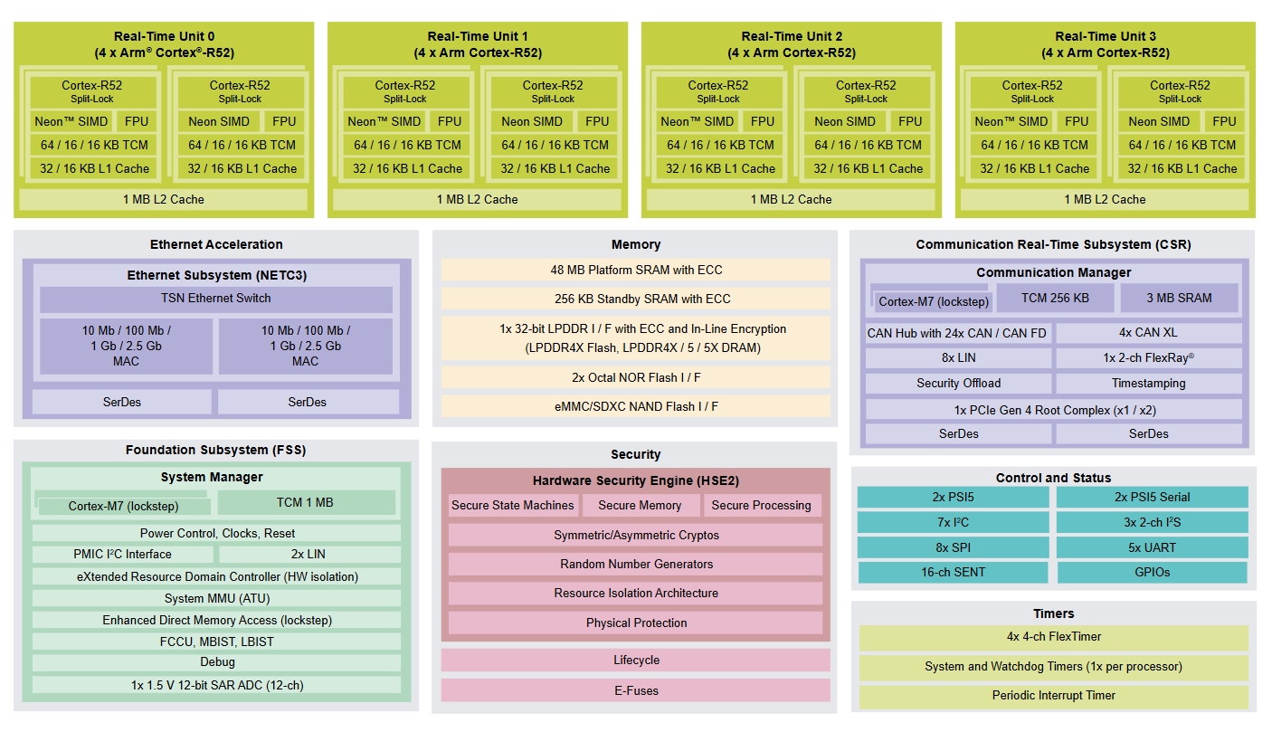 NXPがSDV向けセントラルプロセッサー、5nm世代プロセスで製造 | 日経クロステック（xTECH）