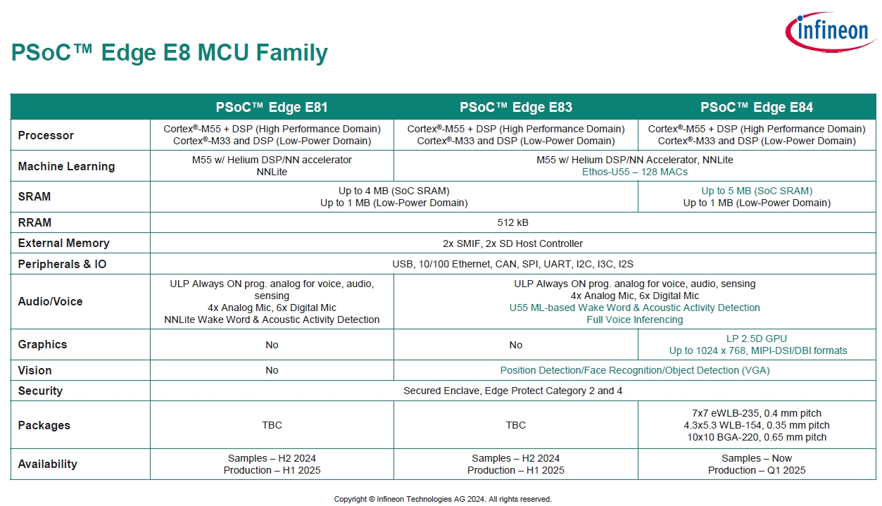 InfineonがCypress由来の新生マイコン第1弾、エッジ機器のAI推論を強化 | 日経クロステック（xTECH）