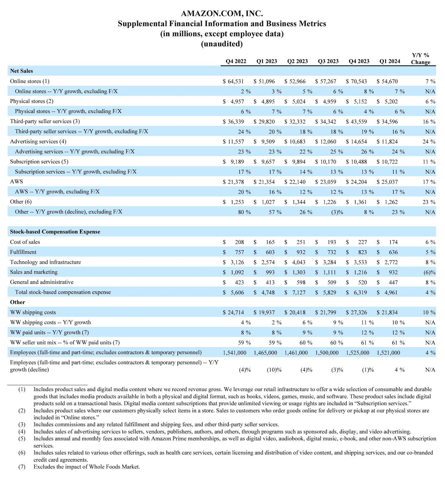 生成AIで「すでに数十億ドルの収益」、Amazonの1～3月期は営業利益が過去最高 | 日経クロステック（xTECH）