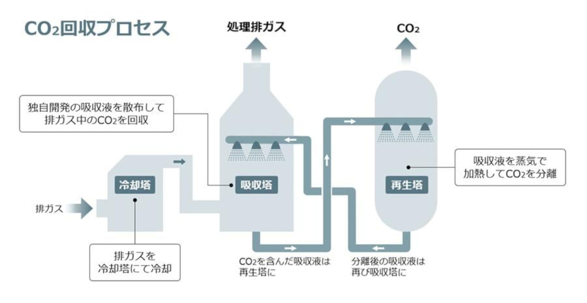 三菱重工がCO2回収プラントで千代田化工と協業、EPC対応力を強化 | 日経クロステック（xTECH）