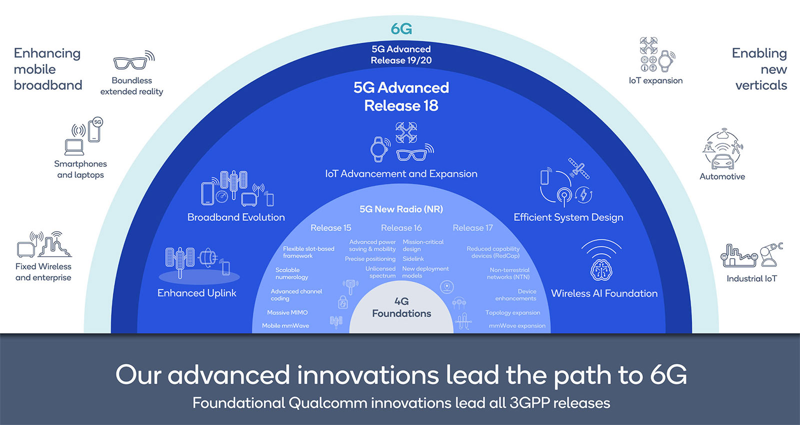 5G-Advanced初仕様「3GPPリリース18」24年6月完了へ、Qualcommが選んだ5技術 | 日経クロステック（xTECH）