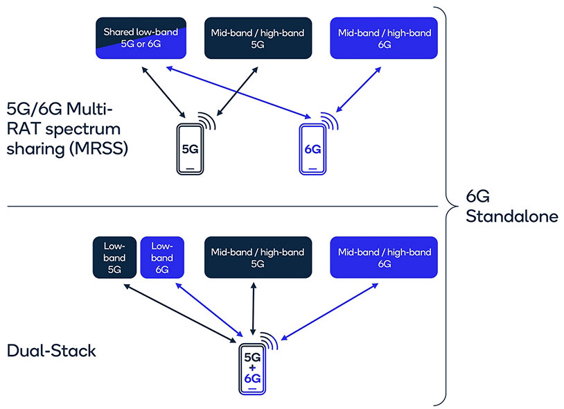 「6Gは最初からSA」とQualcommが提言、最速な移行より大事な収益性や革新性 | 日経クロステック（xTECH）