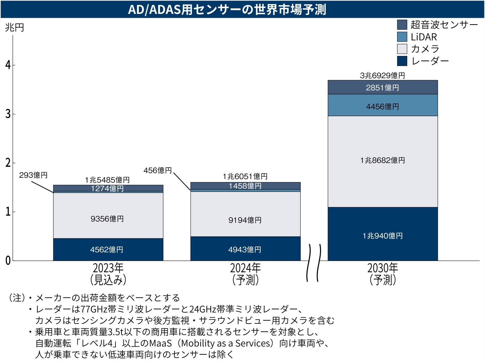 車載LiDAR市場2030年に15倍、自動運転/ADASセンサーを矢野経済が予測 | 日経クロステック（xTECH）