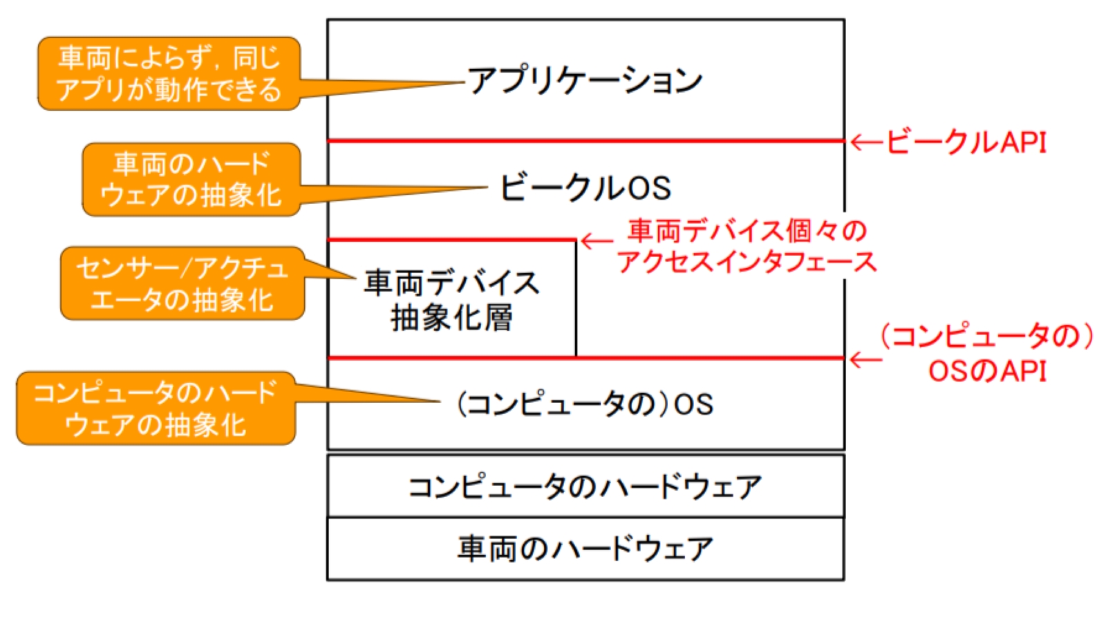スズキやルネサスなど20社、SDVの標準化プロジェクトに参画へ | 日経クロステック（xTECH）