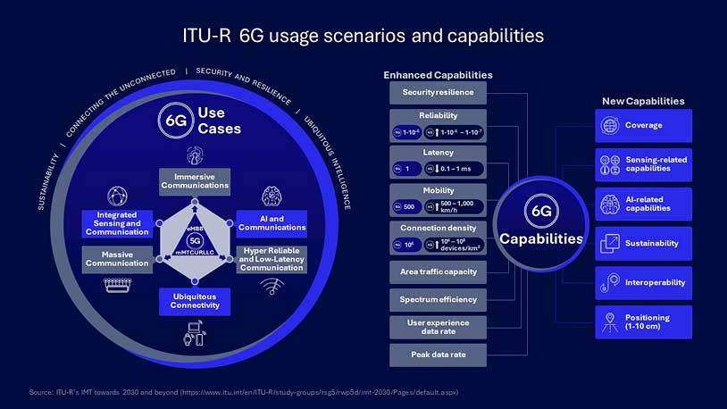 3GPPが掲げる6Gの最新ユースケース、「明確な傾向が見られた」とQualcomm | 日経クロステック（xTECH）