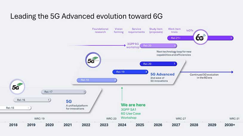 3GPPが掲げる6Gの最新ユースケース、「明確な傾向が見られた」とQualcomm | 日経クロステック（xTECH）