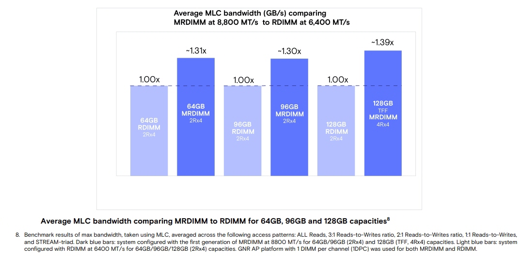Intel Xeon 6対応の高速大容量DRAMモジュール、Micronがサンプル出荷 | 日経クロステック（xTECH）