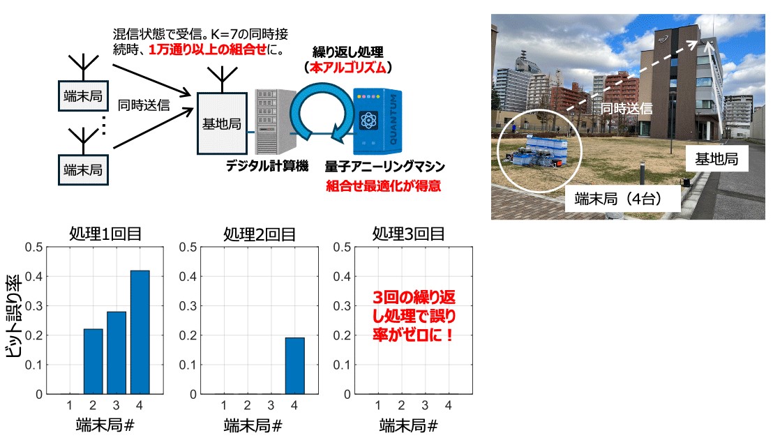 NICTが量子アニーリングで多数同時接続を実証、5Gの次をにらむ | 日経クロステック（xTECH）