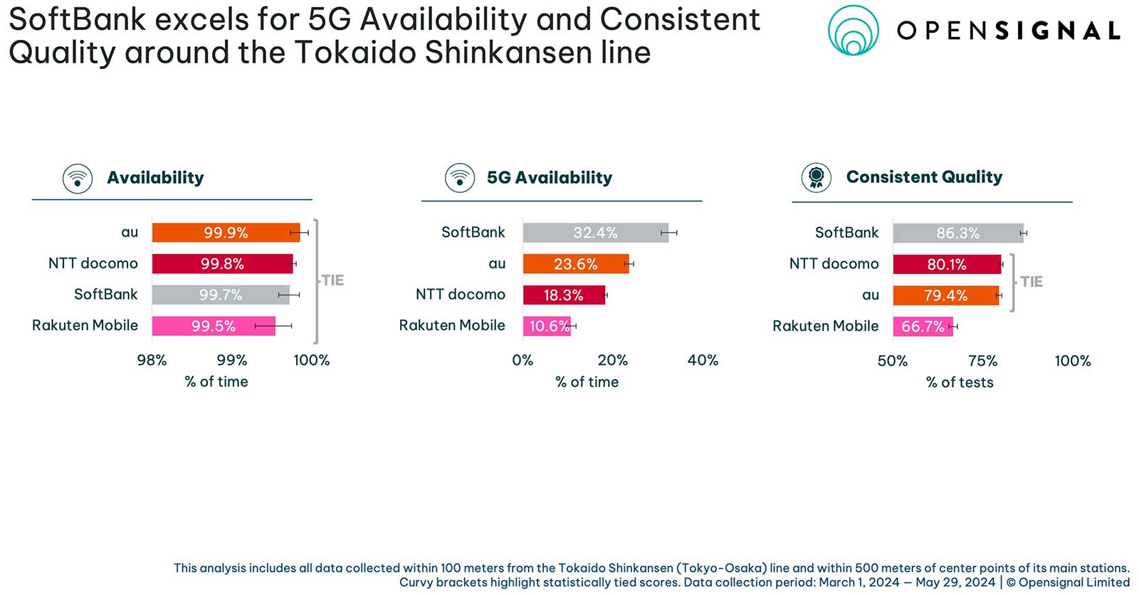 東海道新幹線周辺のモバイル体験を英社が調査、ソフトバンクは5G全指標で首位 | 日経クロステック（xTECH）