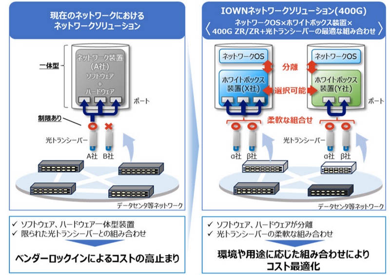 NTTらがデータセンター間接続で新サービス、IOWN技術を活用 | 日経クロステック（xTECH）