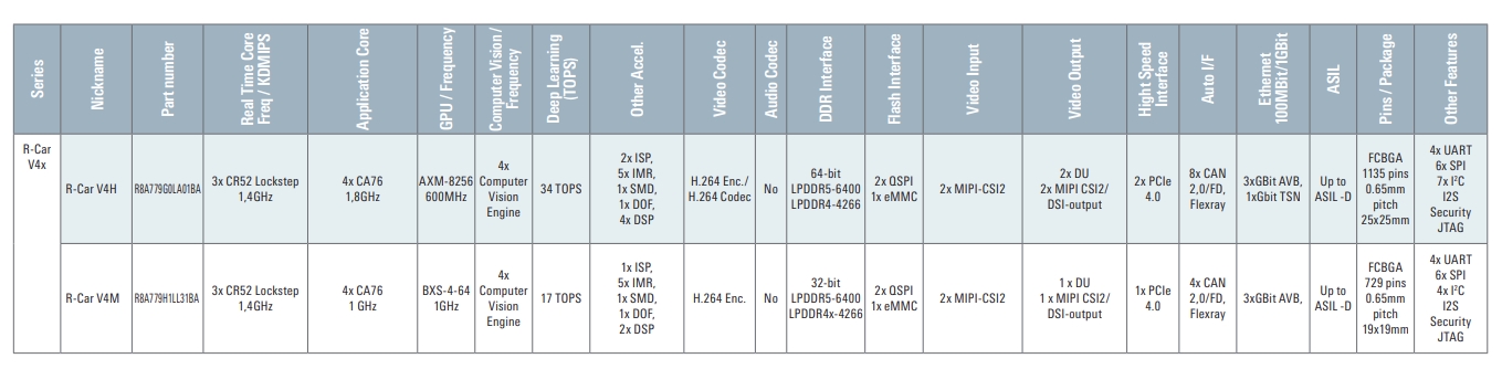 ルネサス、ADAS向け車載SoCを一気に6製品発表 | 日経クロステック（xTECH）