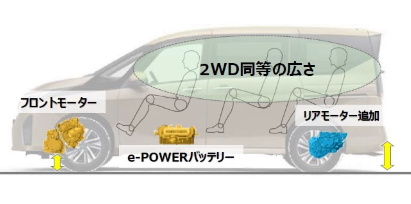 日産「セレナ」、HEVの4WD追加のため床とリアモーター形状を専用設計 | 日経クロステック（xTECH）