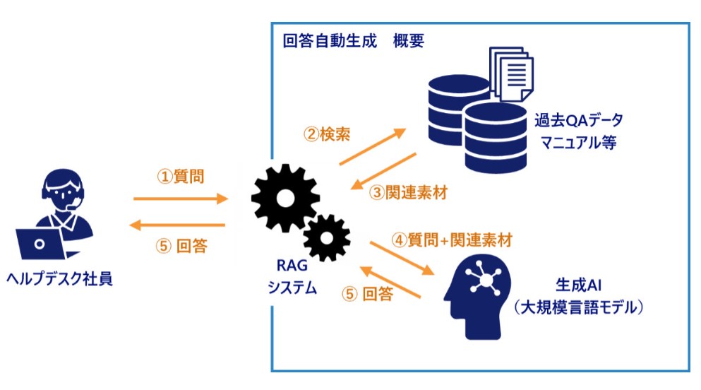 NRIが生成AIで投信の基準価額算出時間を短縮、RAGで過去の履歴を参照 | 日経クロステック（xTECH）