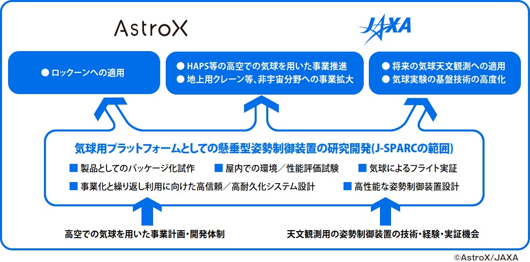 気球搭載の構造物の姿勢を制御、AstroXとJAXAが装置開発で連携 | 日経クロステック（xTECH）