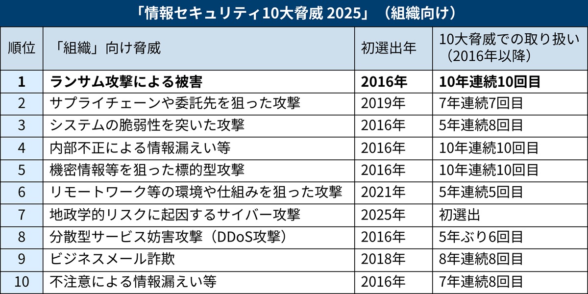 IPAが「情報セキュリティ10大脅威 2025」発表、ランサム被害が5年連続首位に | 日経クロステック（xTECH）