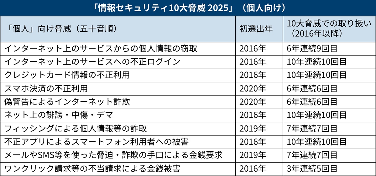 IPAが「情報セキュリティ10大脅威 2025」発表、ランサム被害が5年連続首位に | 日経クロステック（xTECH）