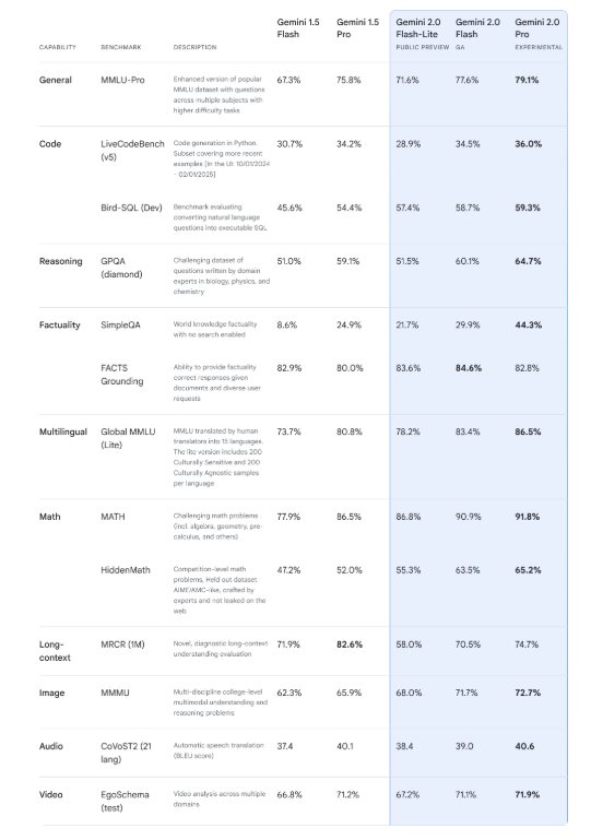 GoogleがGemini 2.0 Flashの一般提供を開始、高性能モデルと低コストモデルも公開 | 日経クロステック（xTECH）