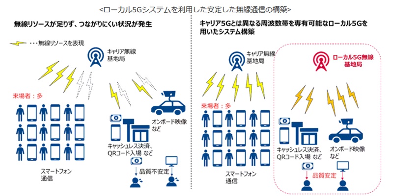 NTTコムなどがサーキット場でローカル5G実証、高速移動時のハンドオーバーも対応 | 日経クロステック（xTECH）