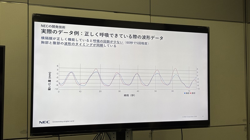 タブレット端末のLiDARとAIで呼吸の状態を可視化、NECと東京科学大学が共同開発 | 日経クロステック（xTECH）