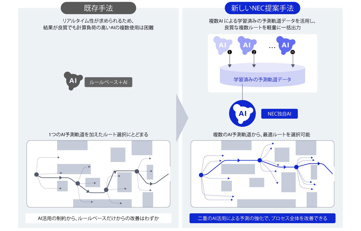 NEC、AMRの移動時間を半減 障害物多くてもAIが最適経路を生成 | 日経クロステック（xTECH）