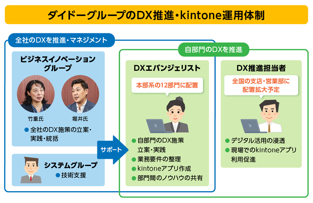 【PR】社員の意識と組織、両面を改革する（2ページ目） | 日経クロステック（xTECH）