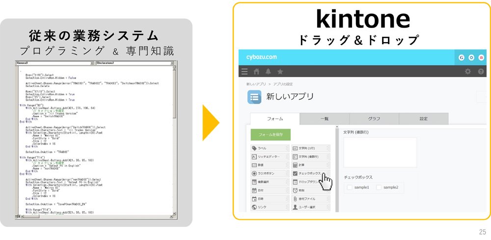 【PR】DXの現場力を底上げするノーコード活用（2ページ目） | 日経クロステック（xTECH）